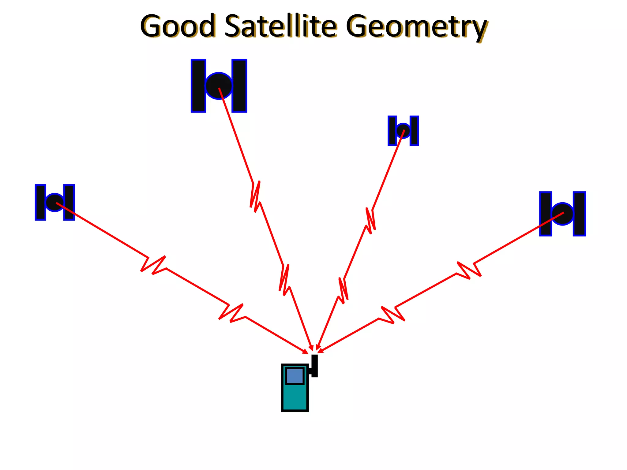How the gps system works | PPT