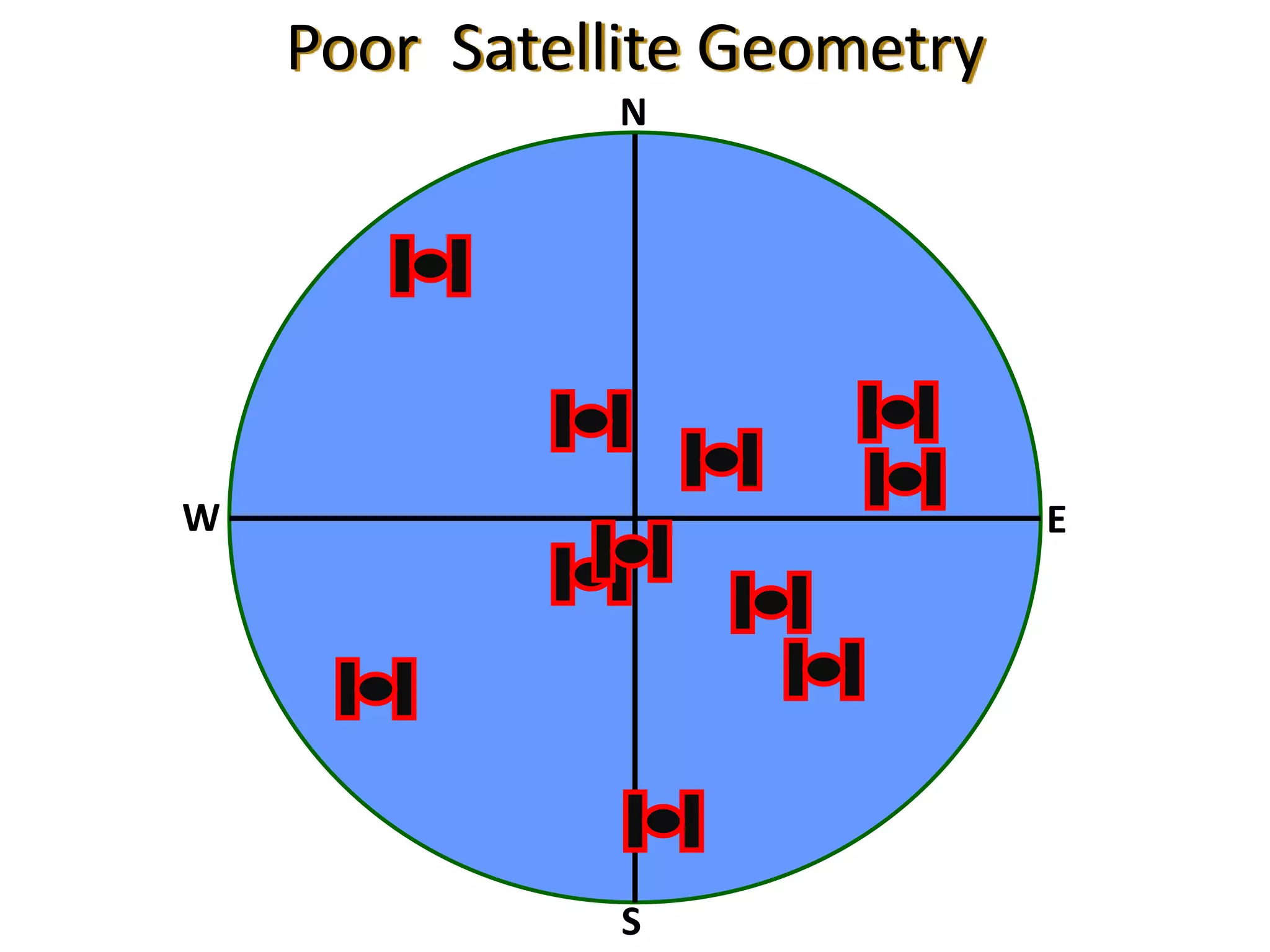 How the gps system works | PPT