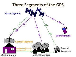 How the gps system works | PPT