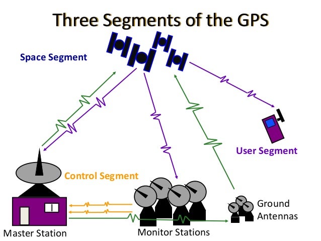 How the gps system works