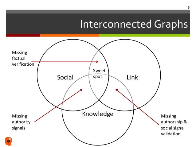 How the Knowledge Graph Works with the Social Graph by Reva Mceachern