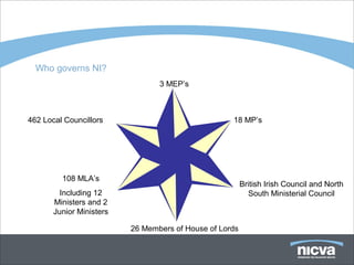 How the NI Assembly works & How to Lobby | PPT