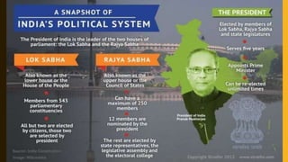 How the political system works in india | PPTX