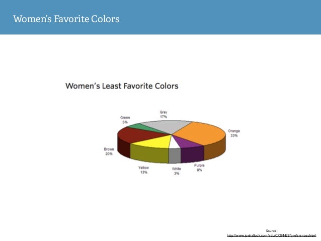 Women’s Favorite Colors Source: http://www.joehallock.com/edu/COM498/…