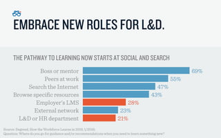 How the Workforce Learns in 2016 | PDF