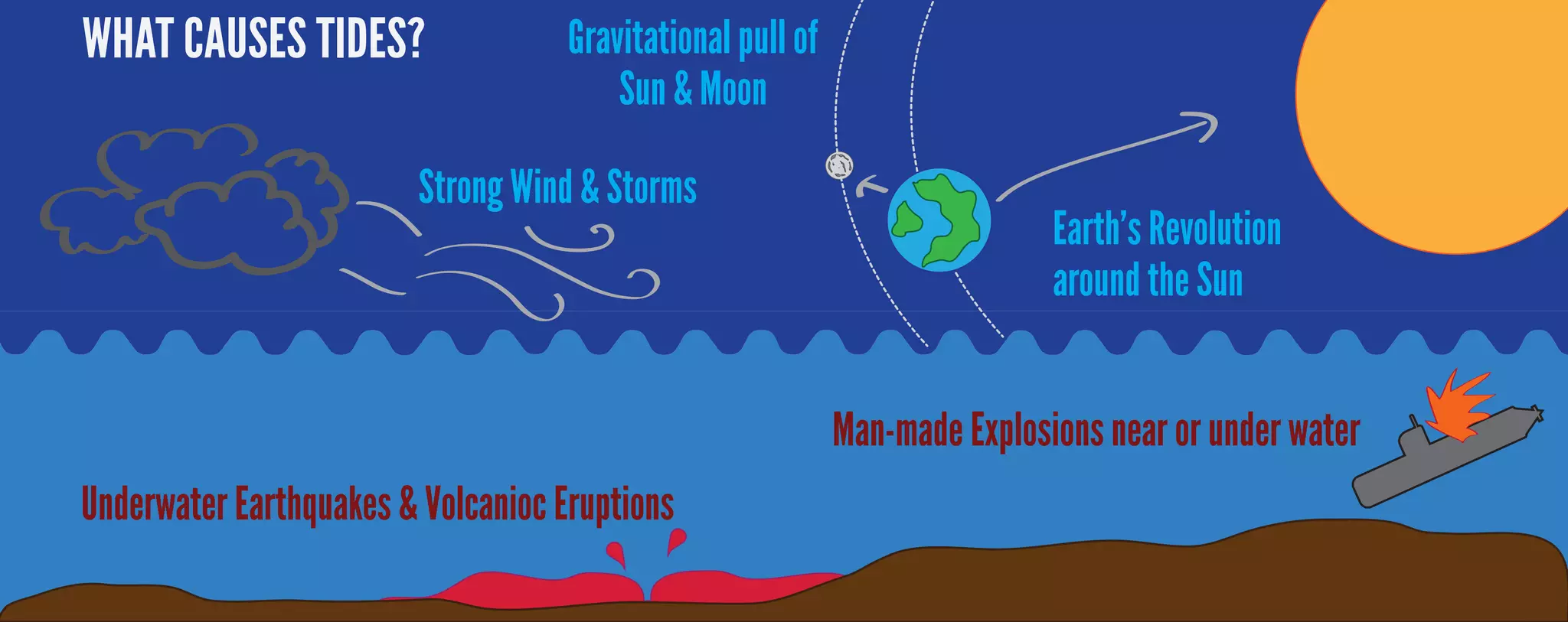 How tides work | PDF