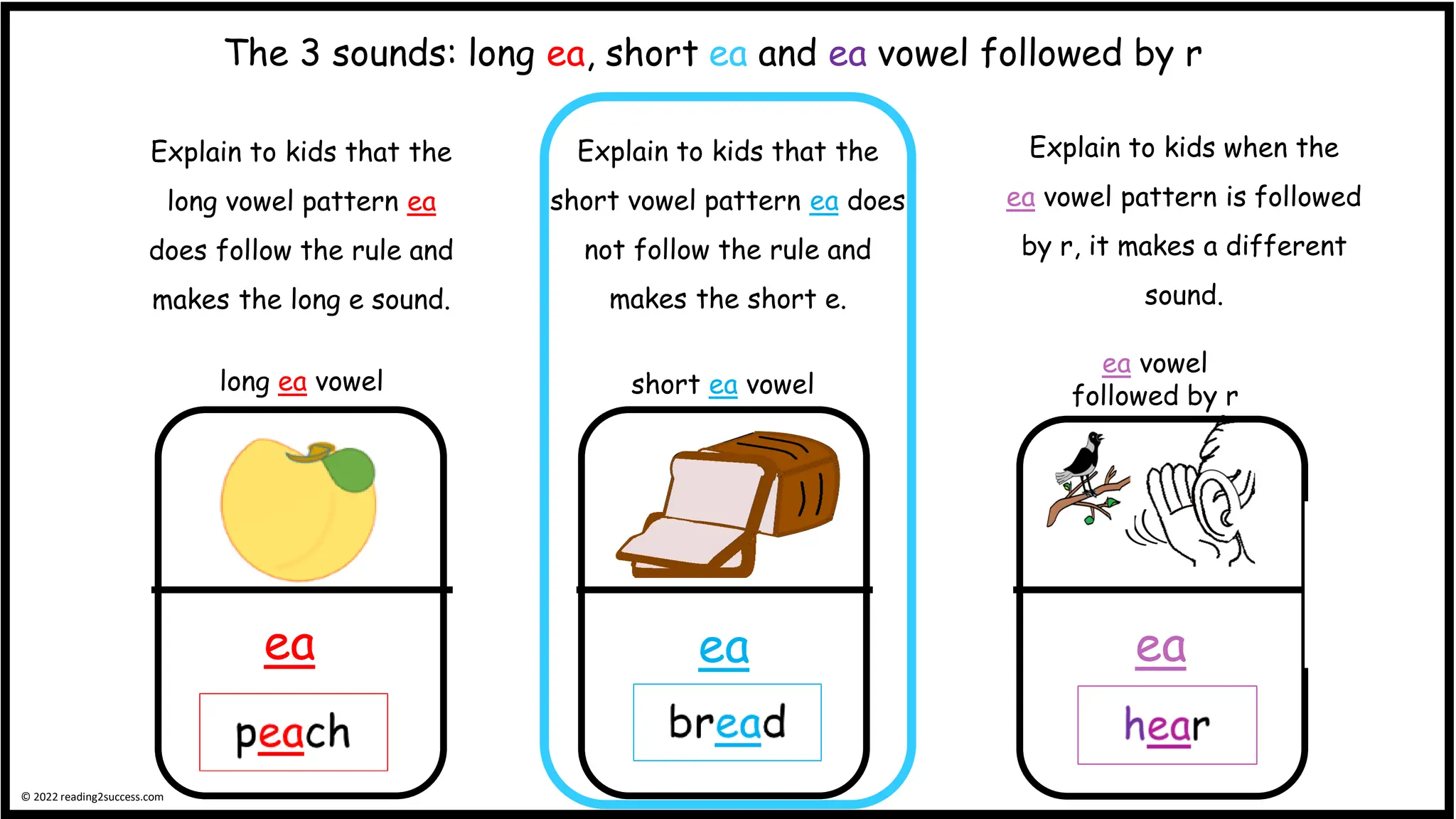 Teaching the Different Vowel Patterns ea | PDF