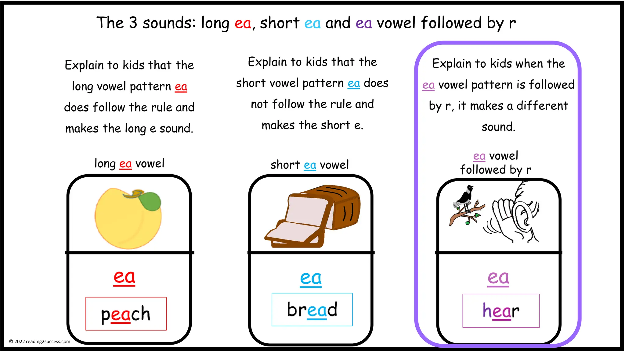 Teaching the Different Vowel Patterns ea | PDF