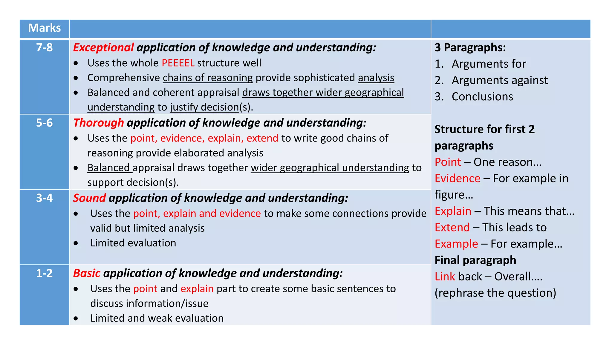 How to ace 8 mark questions for EDUQAS Geography GCSE B | PPTX