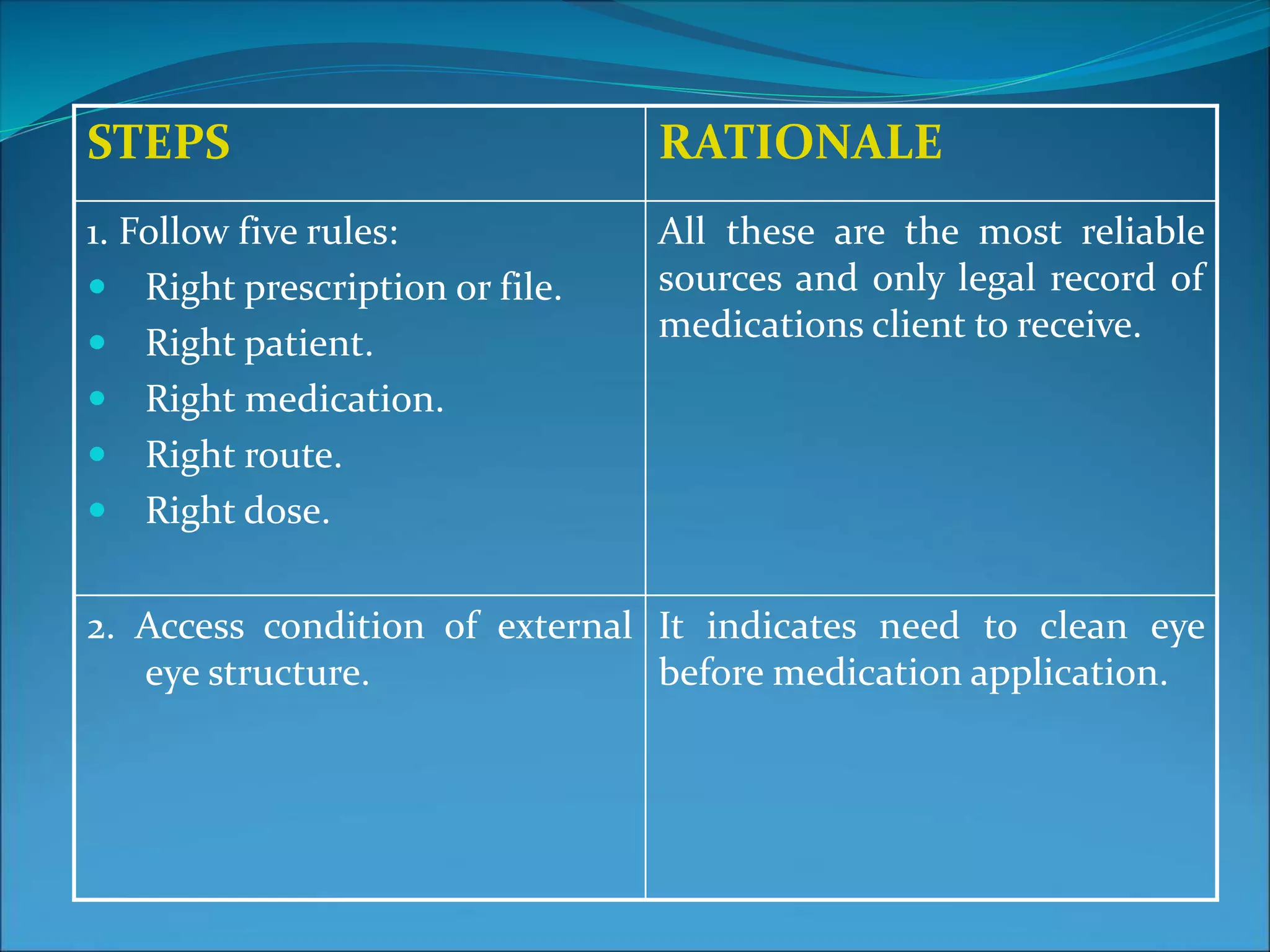 How To Administer Ophthalmic Medication Pptx