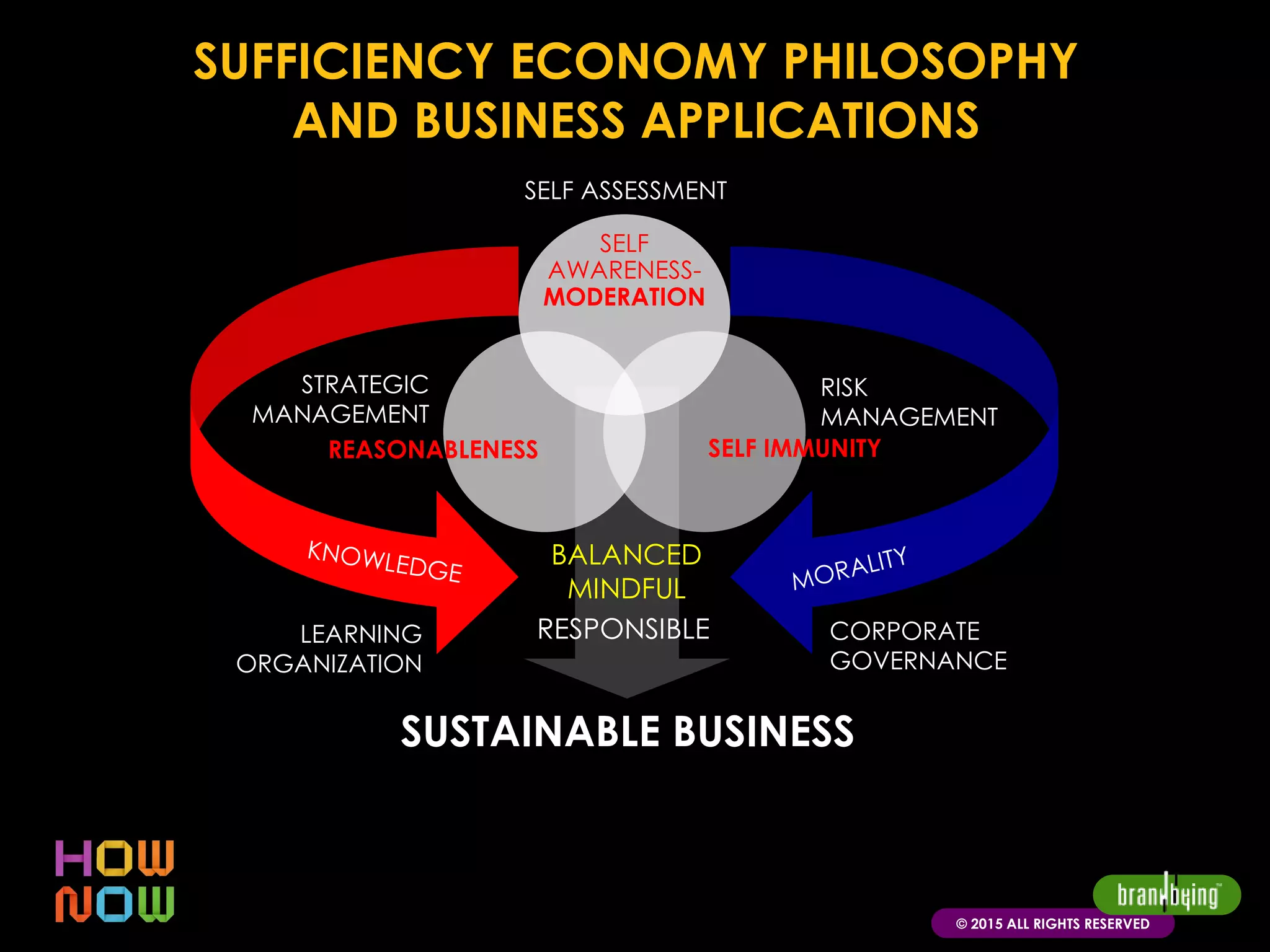 How to advance toward a sufficiency economy | PPTX