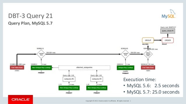 How To Analyze And Tune Mysql Queries For Better Performance