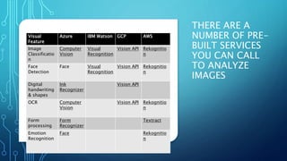 How to analyze images | PPTX | Cloud Computing | Internet