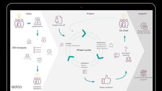 How to Apply the Odoo Implementation Methodology to Large Projects | PPT