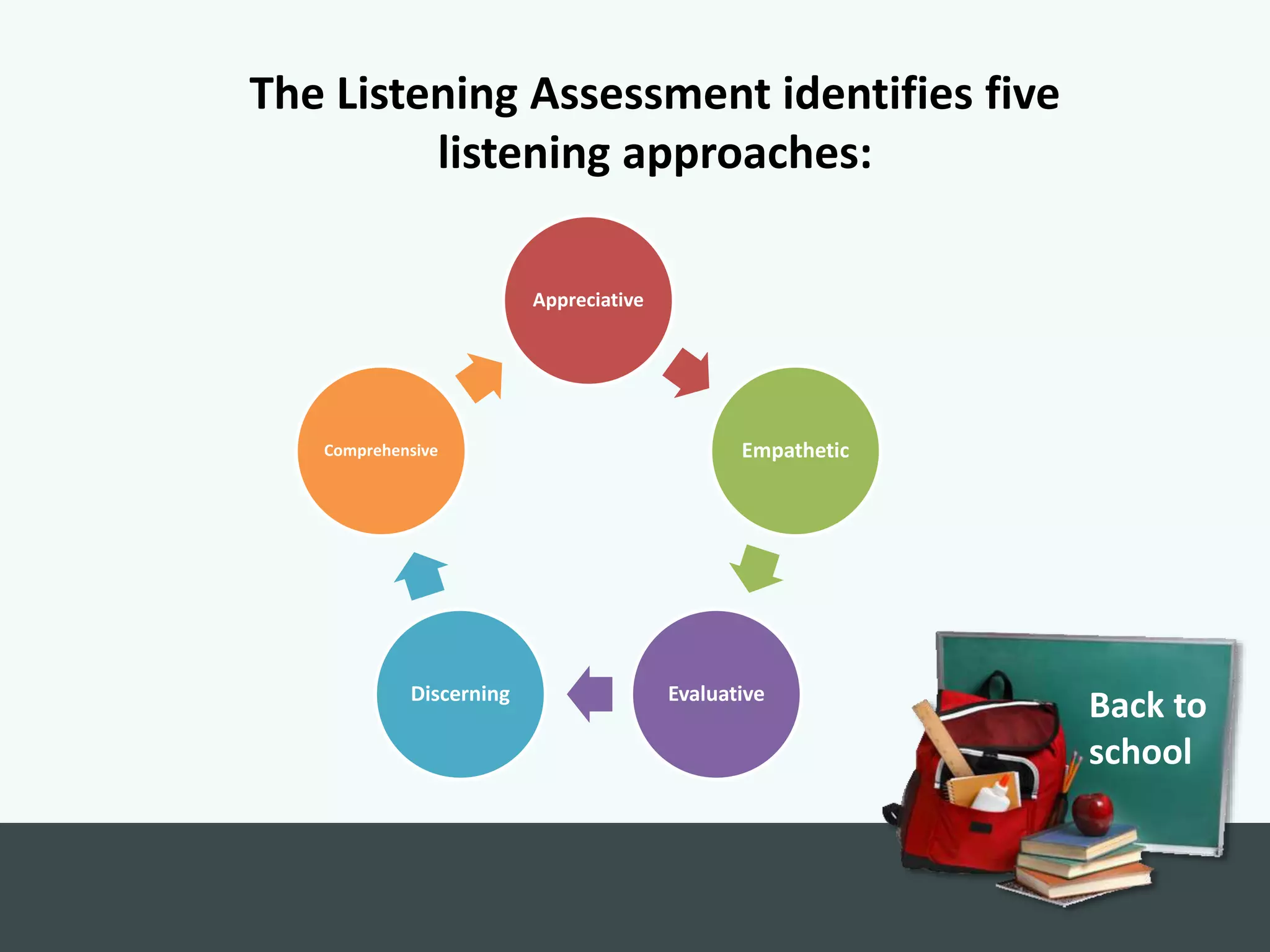 How to assess listening | PPTX