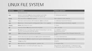 How to Audit Linux - Gene Kartavtsev, ISACA MN | PDF