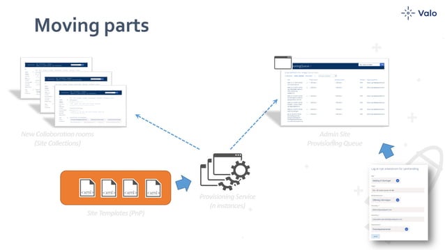 O365Engage17 - How to Automate SharePoint Provisioning with PNP ...