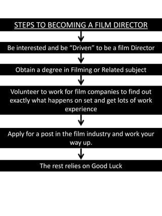 How to be a film director | PDF
