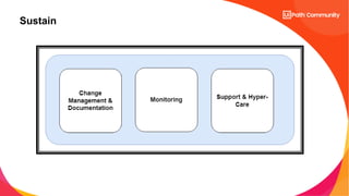 UiPath Denver chapter- How to be a solution architect | PDF