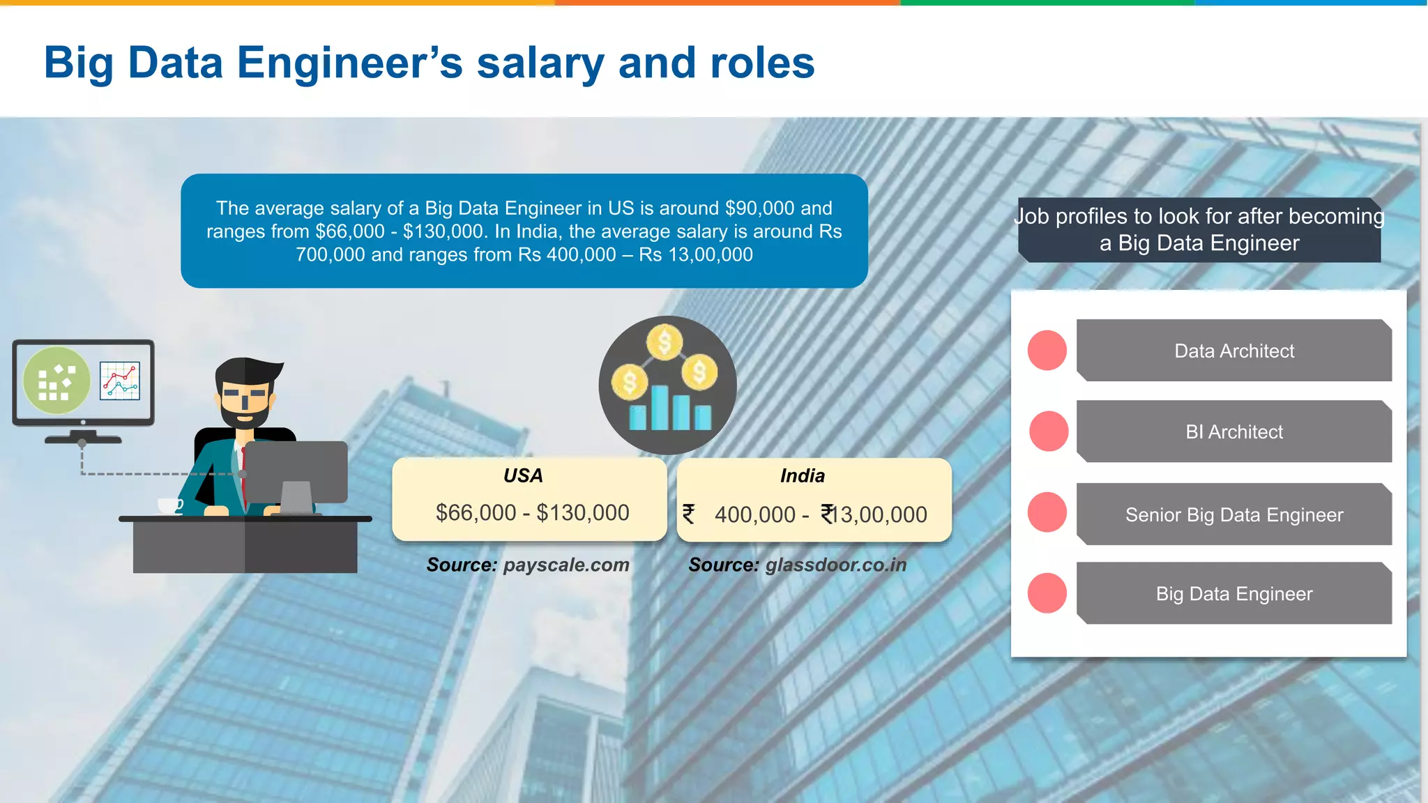 How To Become A Big Data Engineer | Big Data Engineer Skills, Roles ...