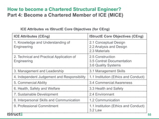 How to become a Chartered Structural Engineer (CEng MIStructE)? | PDF