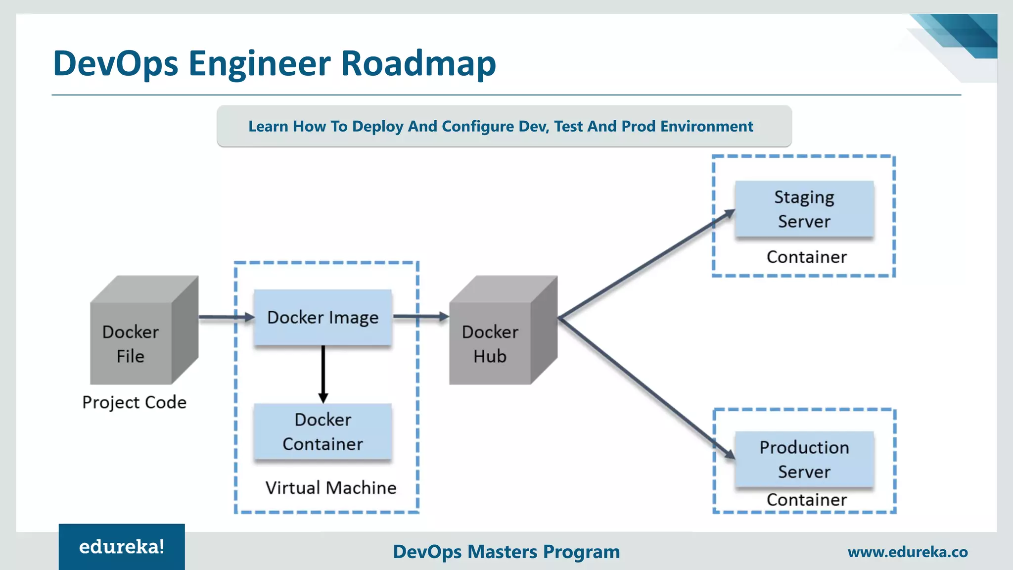 How To Become A Devops Engineer Devops Engineer Roadmap Devops Training Edureka Ppt