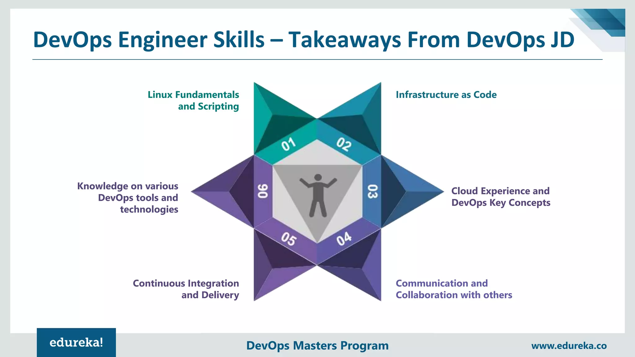How To Become A Devops Engineer Devops Engineer Roadmap Devops Training Edureka Ppt