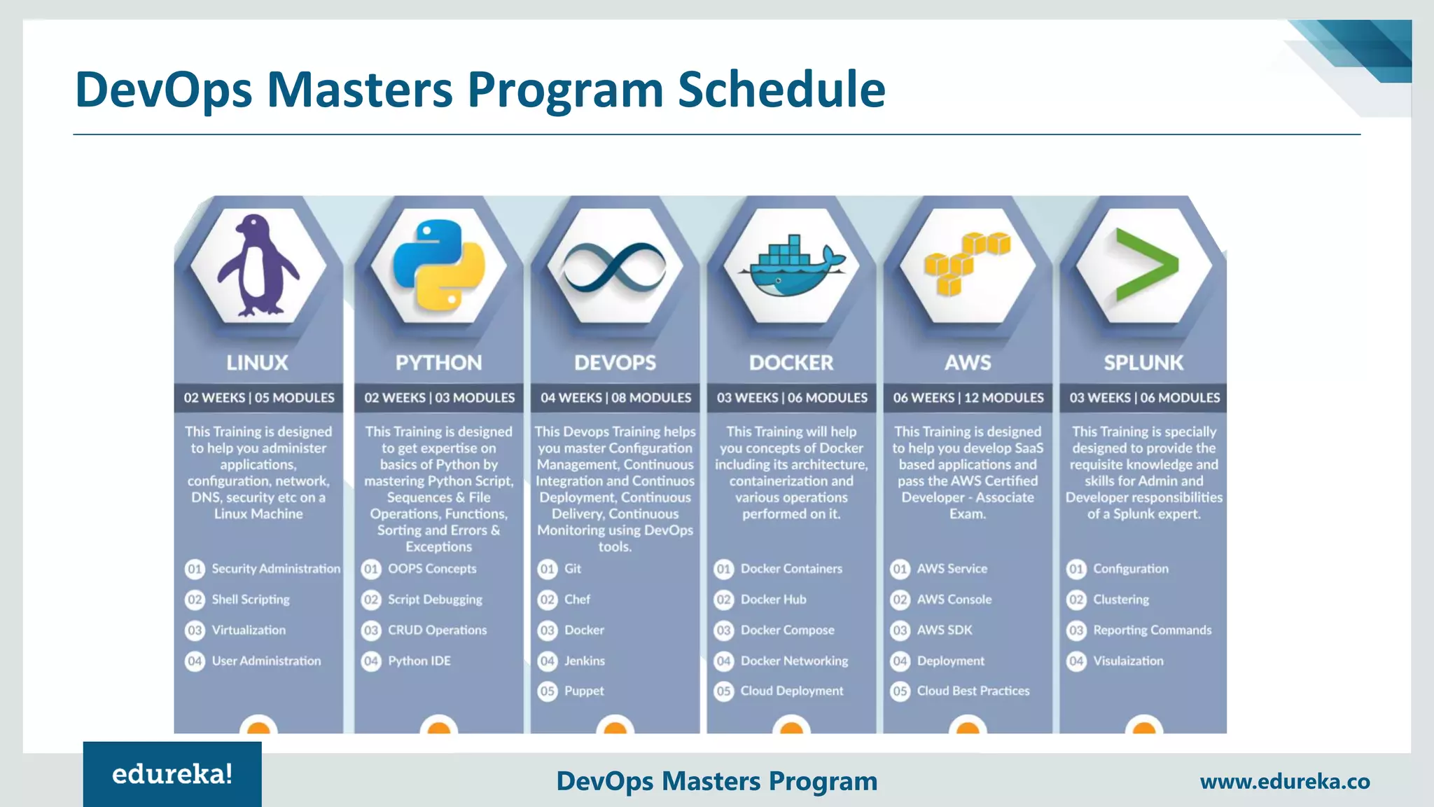 How To Become A Devops Engineer Devops Engineer Roadmap Devops Training Edureka Ppt