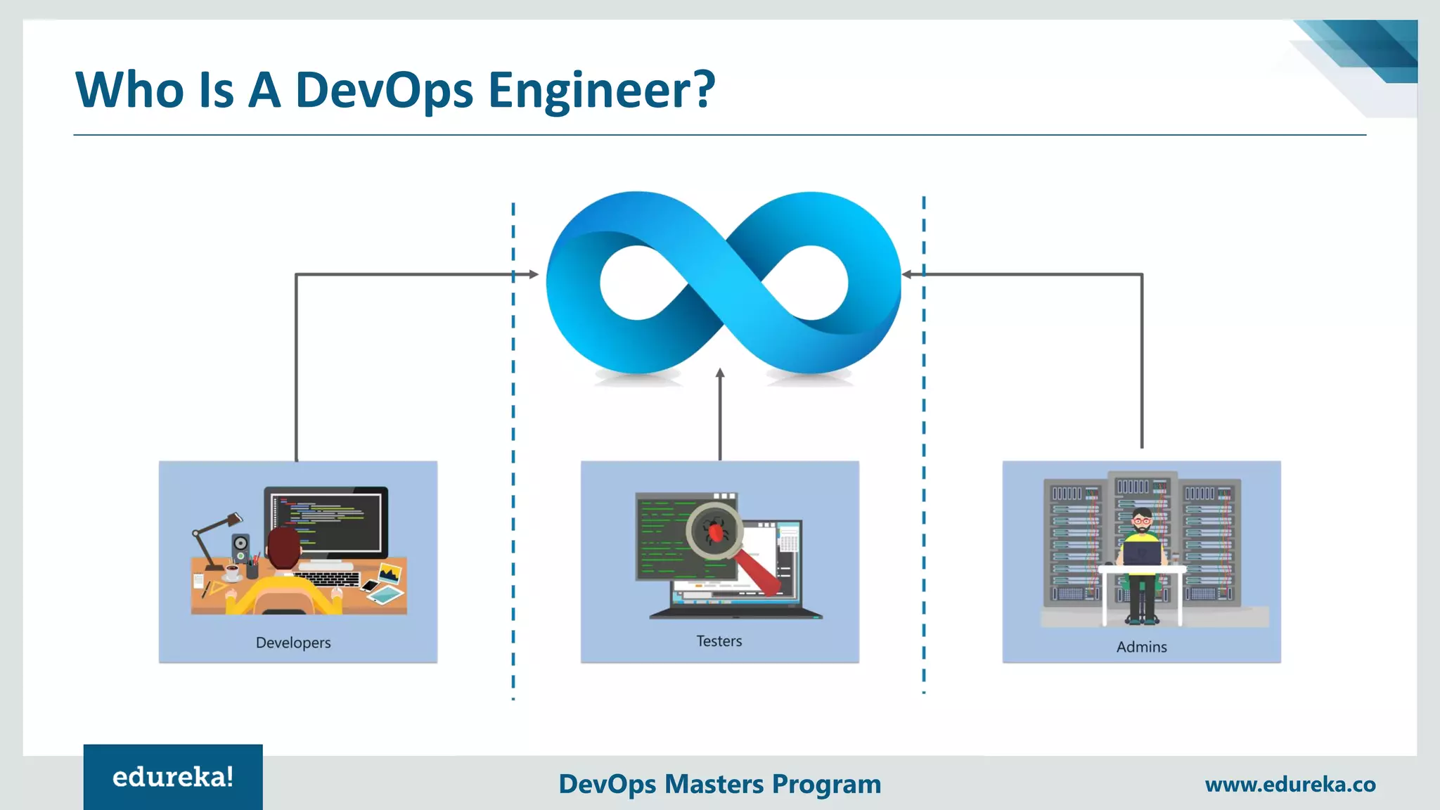 How To Become A Devops Engineer Devops Engineer Roadmap Devops Training Edureka Ppt