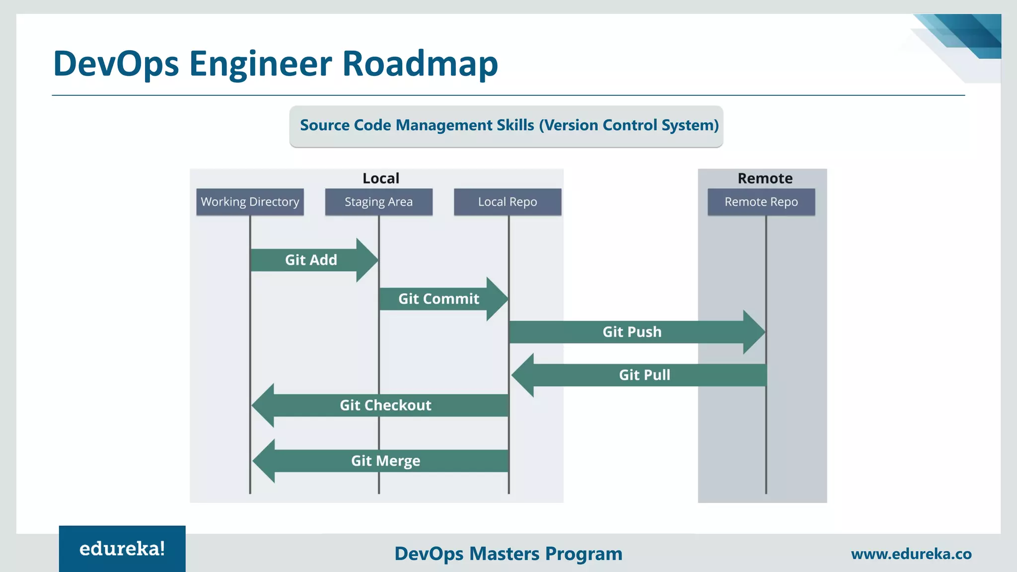 How To Become A Devops Engineer Devops Engineer Roadmap Devops Training Edureka Ppt