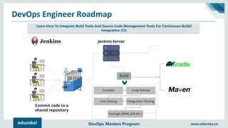 How To Become A DevOps Engineer? | DevOps Engineer Roadmap | DevOps Training | Edureka | PDF
