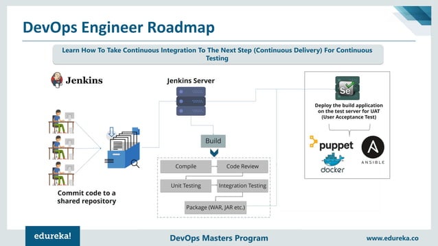 How To Become A Devops Engineer Devops Engineer Roadmap Devops Training Edureka Ppt