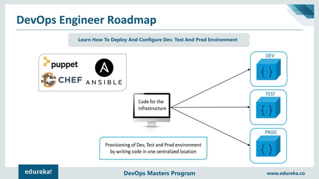 How To Become A Devops Engineer Devops Engineer Roadmap Devops Training Edureka Ppt