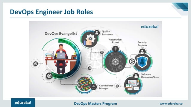 How To Become A Devops Engineer Devops Engineer Roadmap Devops Training Edureka Ppt