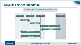 How To Become A DevOps Engineer? | DevOps Engineer Roadmap | DevOps Training | Edureka | PDF