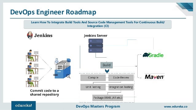 How To Become A DevOps Engineer? | DevOps Engineer Roadmap | DevOps T…