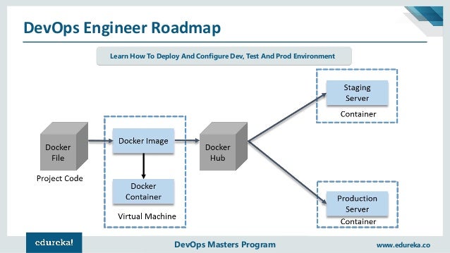 How To Become A Devops Engineer Devops Engineer Roadmap Devops T