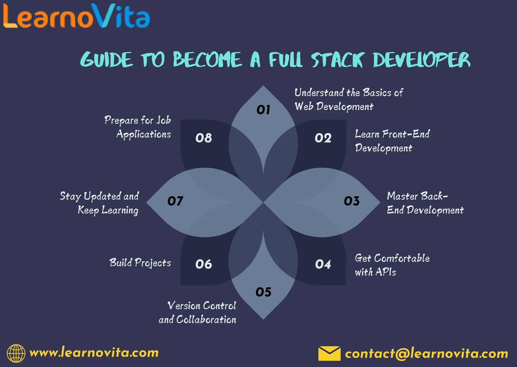 How to BEcome a fullstack devloper...pdf