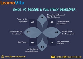 How to BEcome a fullstack devloper...pdf