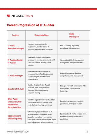 How to Become an IT Auditor? (Step by Step Process) | PDF | Free Download