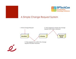 How To Build A Change Control System with SharePoint | PDF
