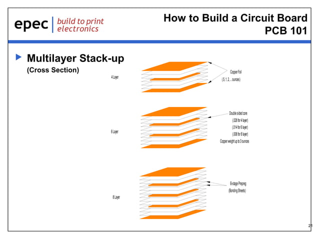 PCB 101 - How To Build a Circuit Board | PPT | Chemistry | Science