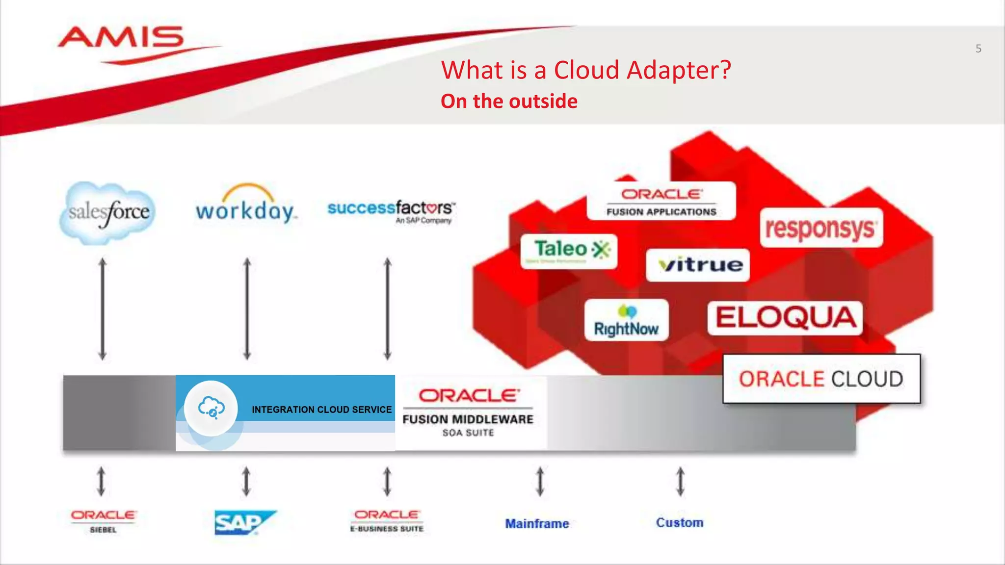 How to build a Oracle cloud adapter SOA, Integration & API's | PPT