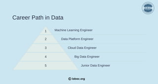 How to Build a Data Engineering Career | IABAC | PDF