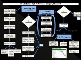 How to build a high performance company | PPT