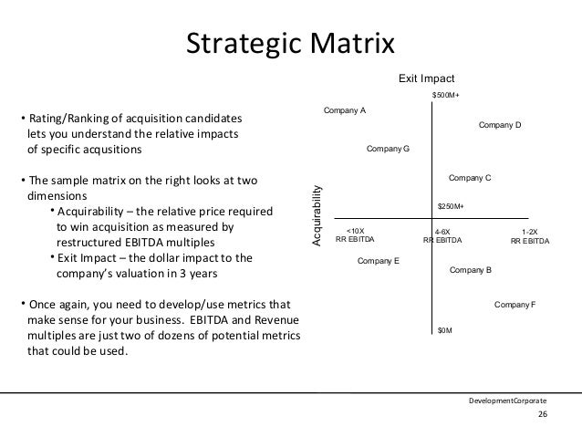 How to build a M&A strategy