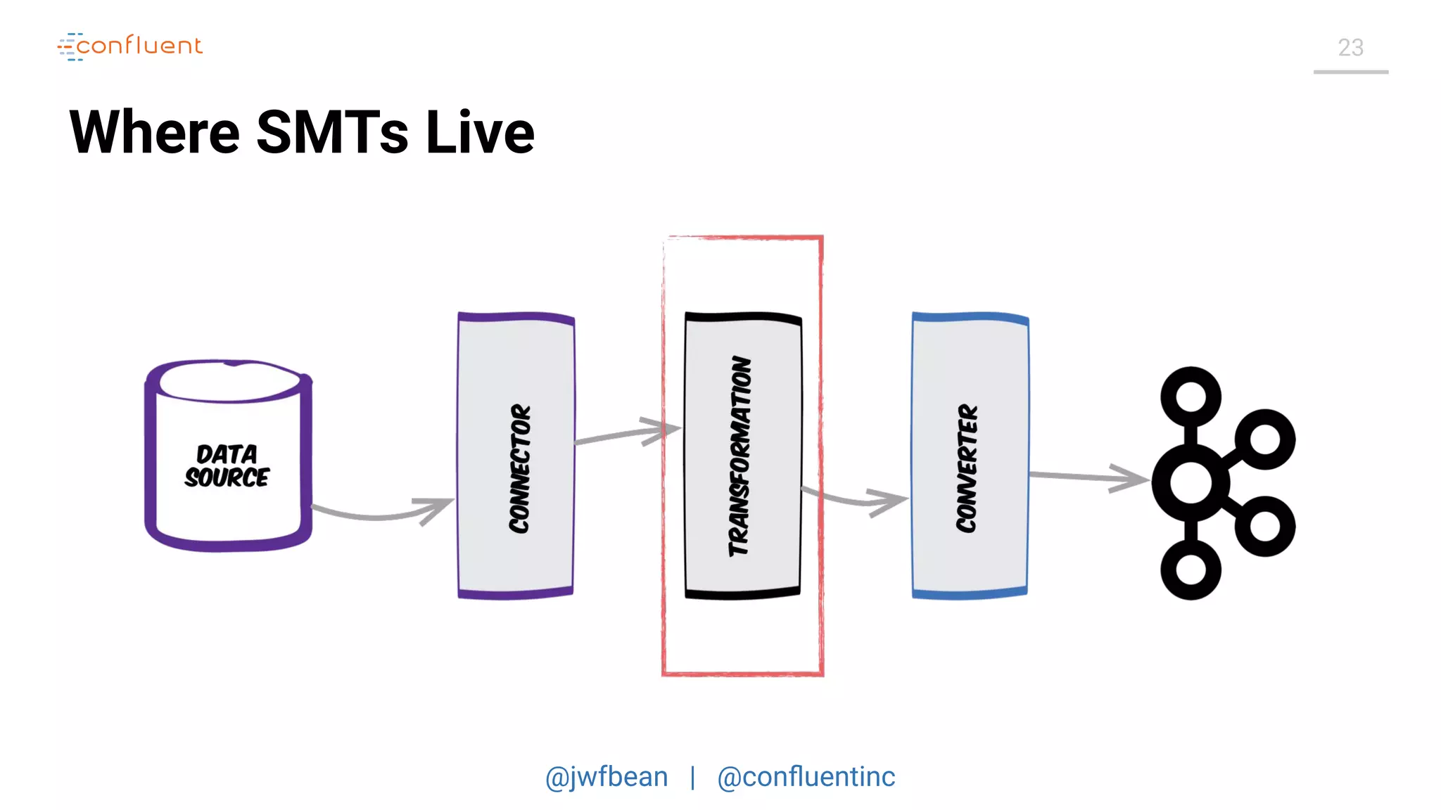 How to Build an Apache Kafka® Connector | PPT