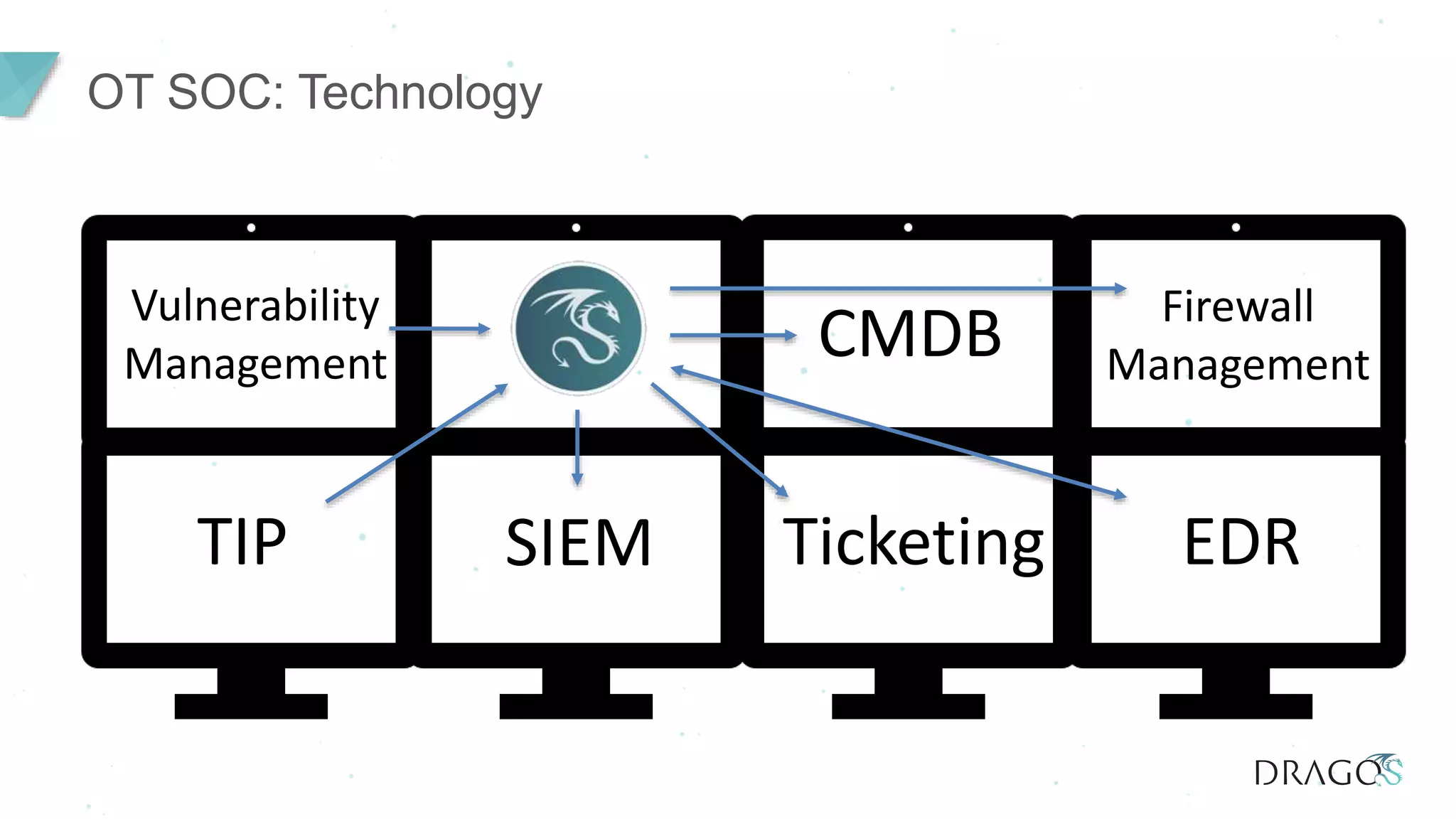 Dragos S4x20: How to Build an OT Security Operations Center | PPTX