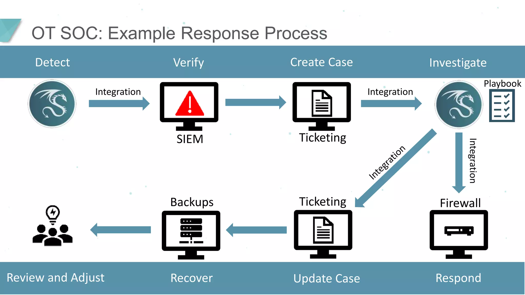 Dragos S4x20: How to Build an OT Security Operations Center | PPTX