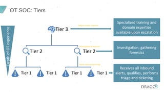 Dragos S4x20: How to Build an OT Security Operations Center | PPTX